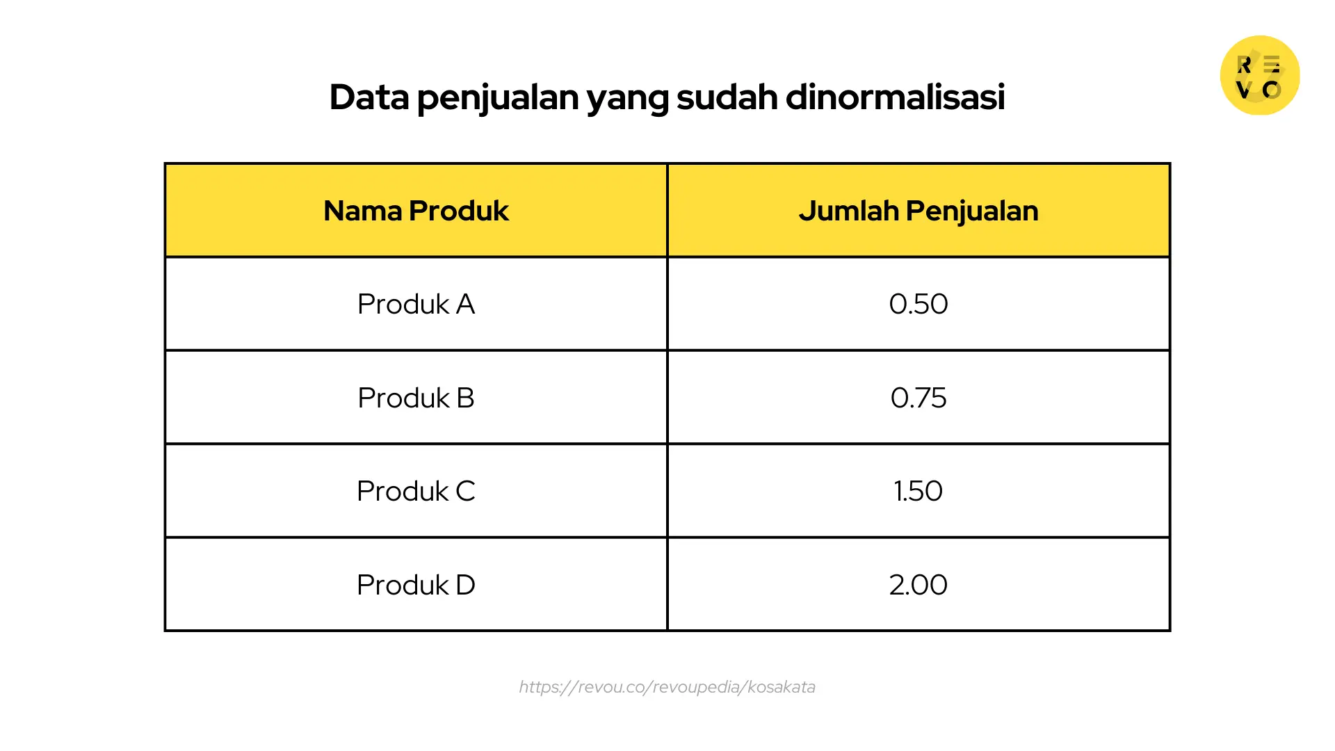 Apa itu Normalisasi Data? Arti, Fungsi, Contoh, FAQs 2025 | RevoU